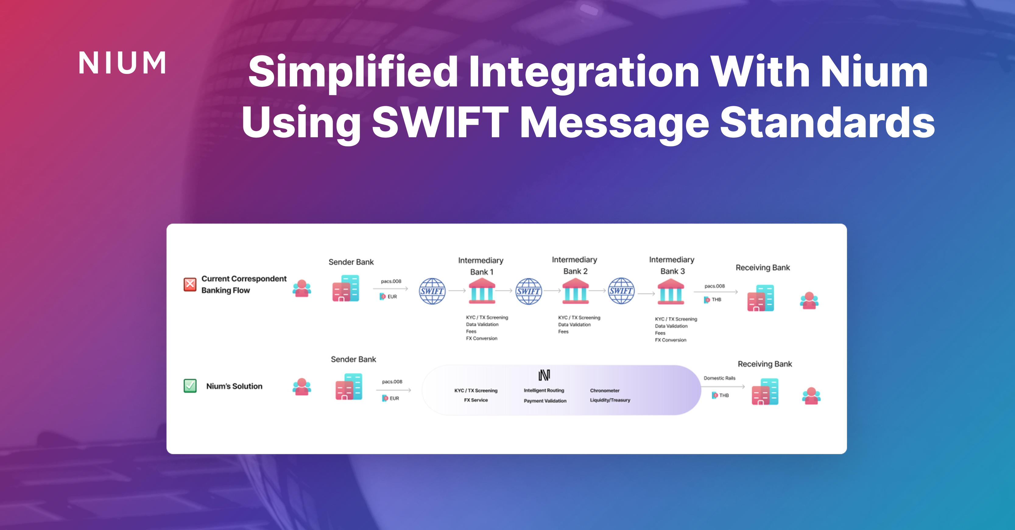 Simplified integration with Nium using SWIFT message standards